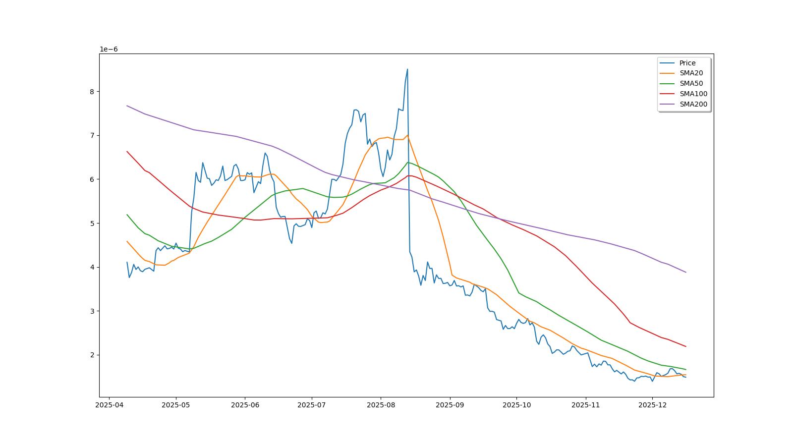 GhostDAG.org Simple Moving Averages