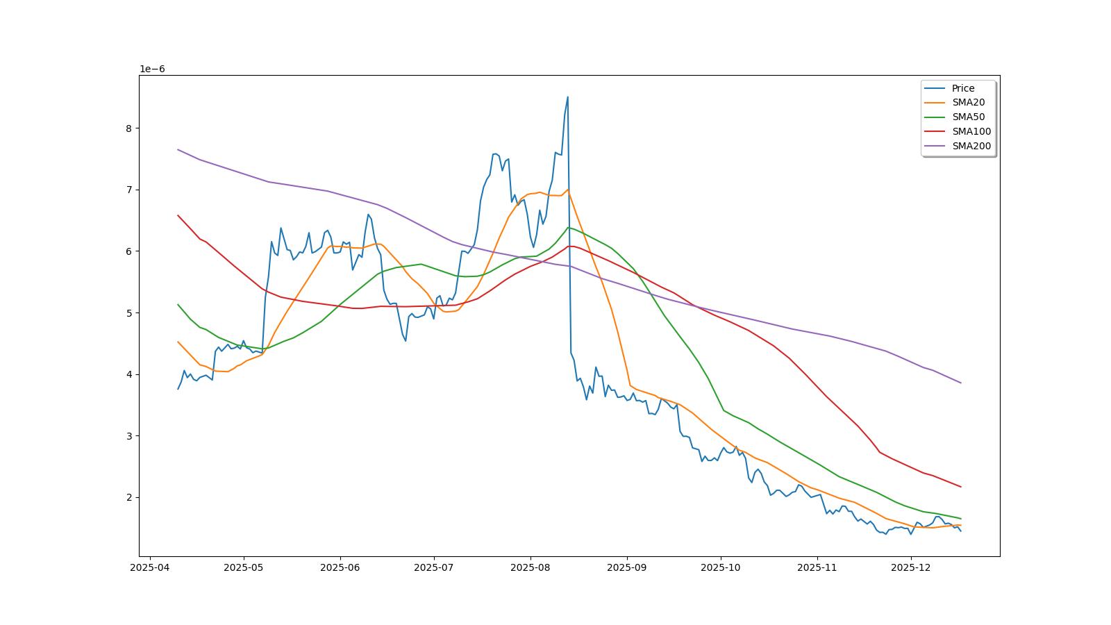 GhostDAG.org Simple Moving Averages