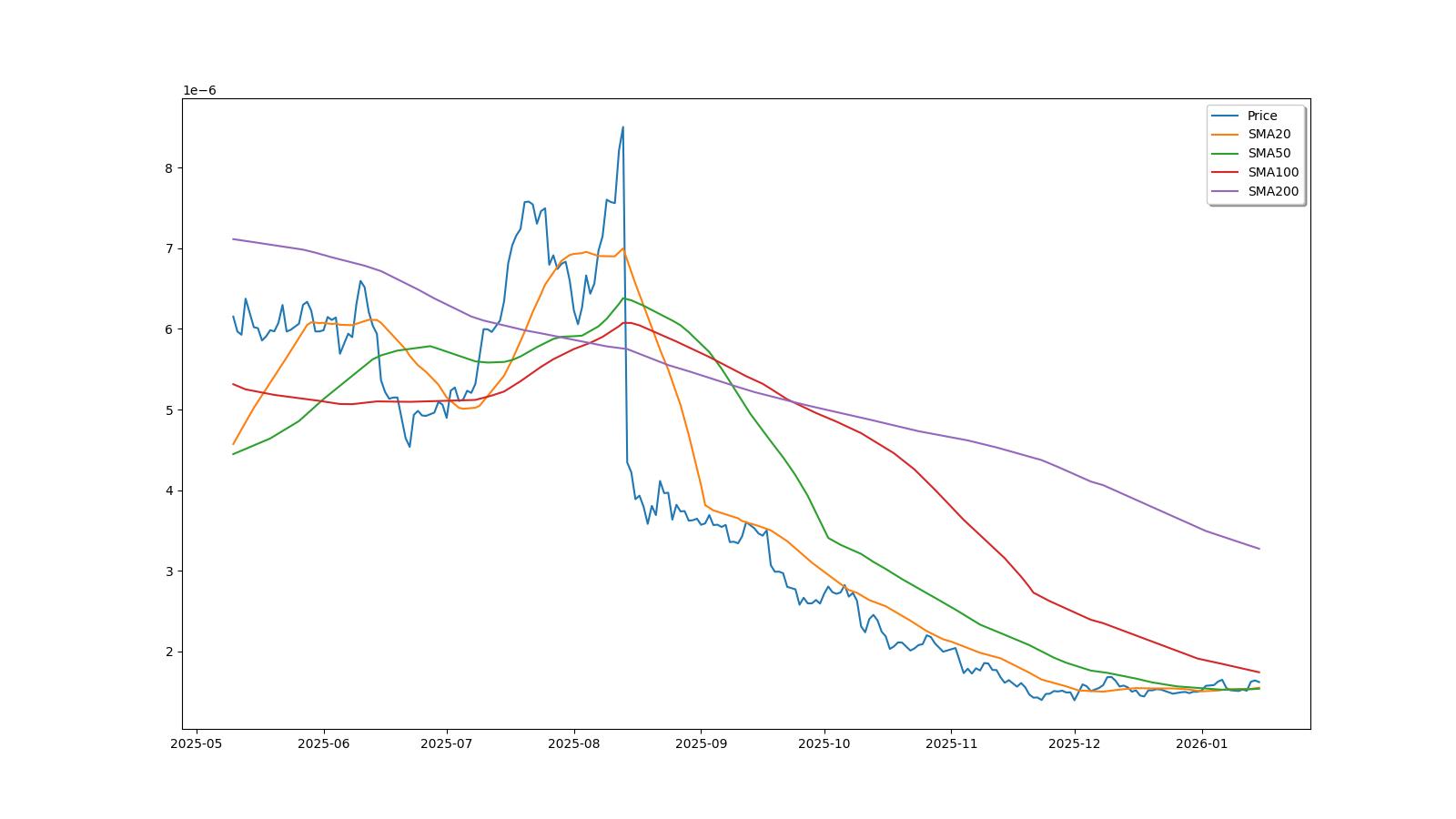 GhostDAG.org Simple Moving Averages