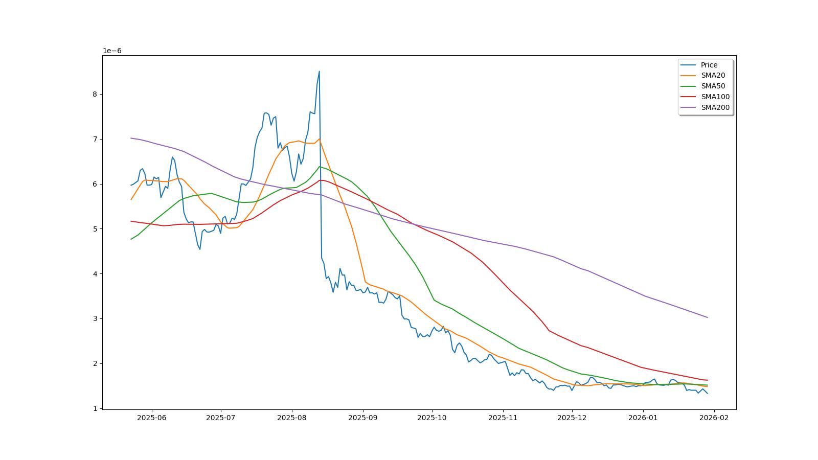 GhostDAG.org Simple Moving Averages