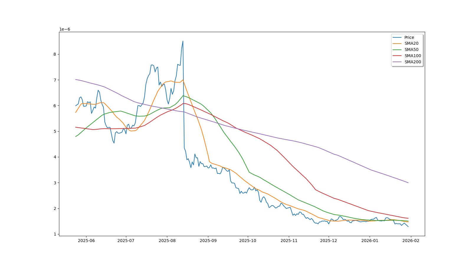 GhostDAG.org Simple Moving Averages