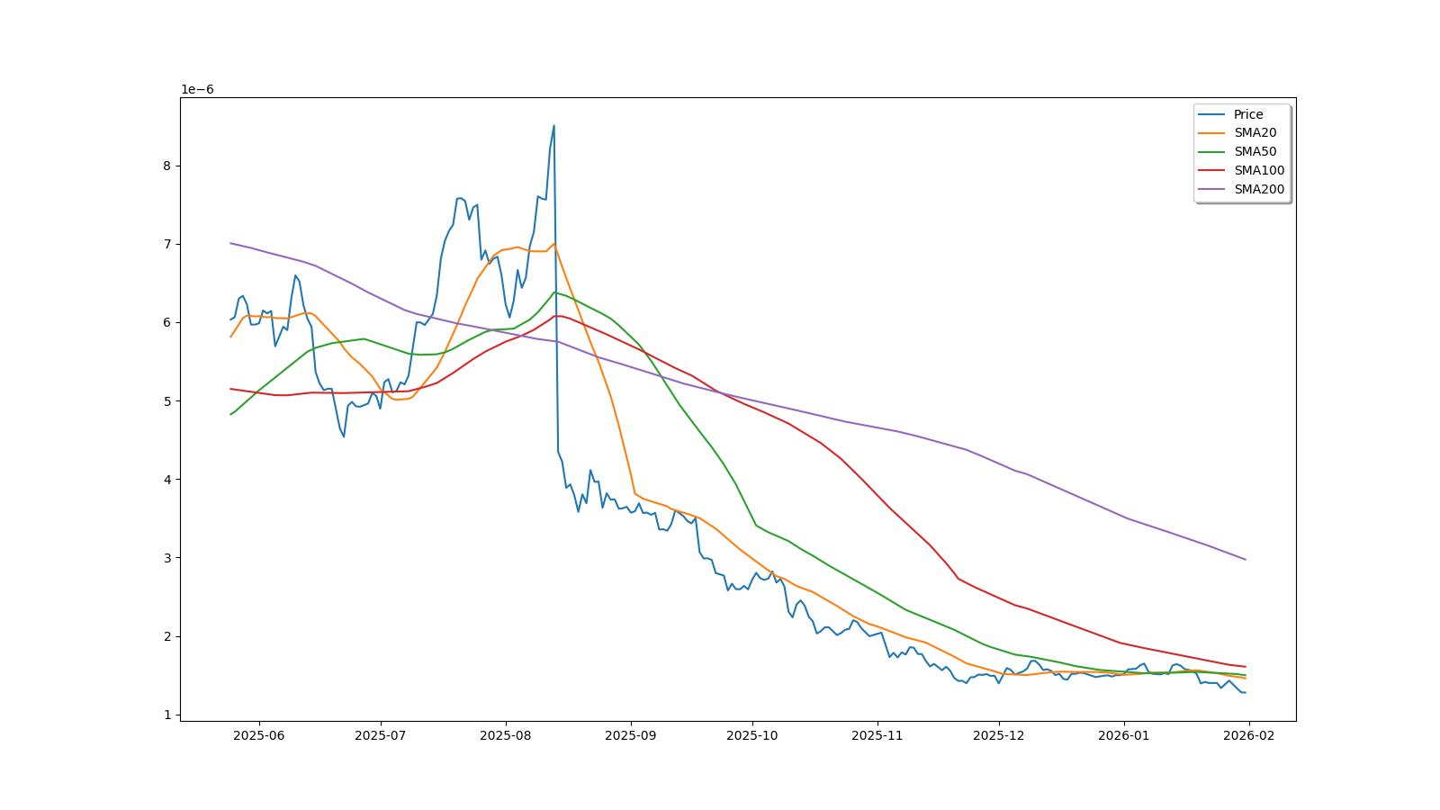 GhostDAG.org Simple Moving Averages
