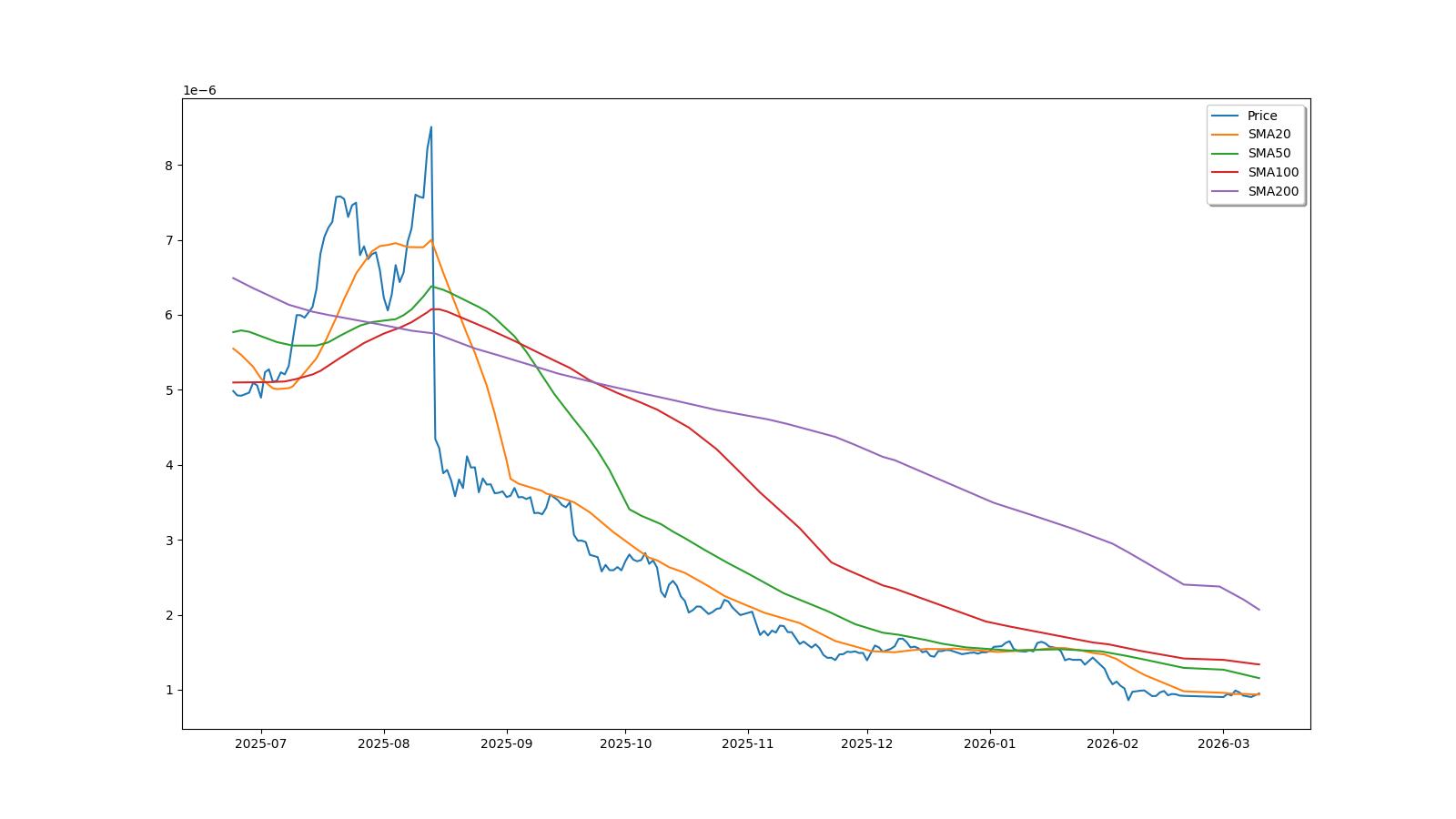 GhostDAG.org Simple Moving Averages