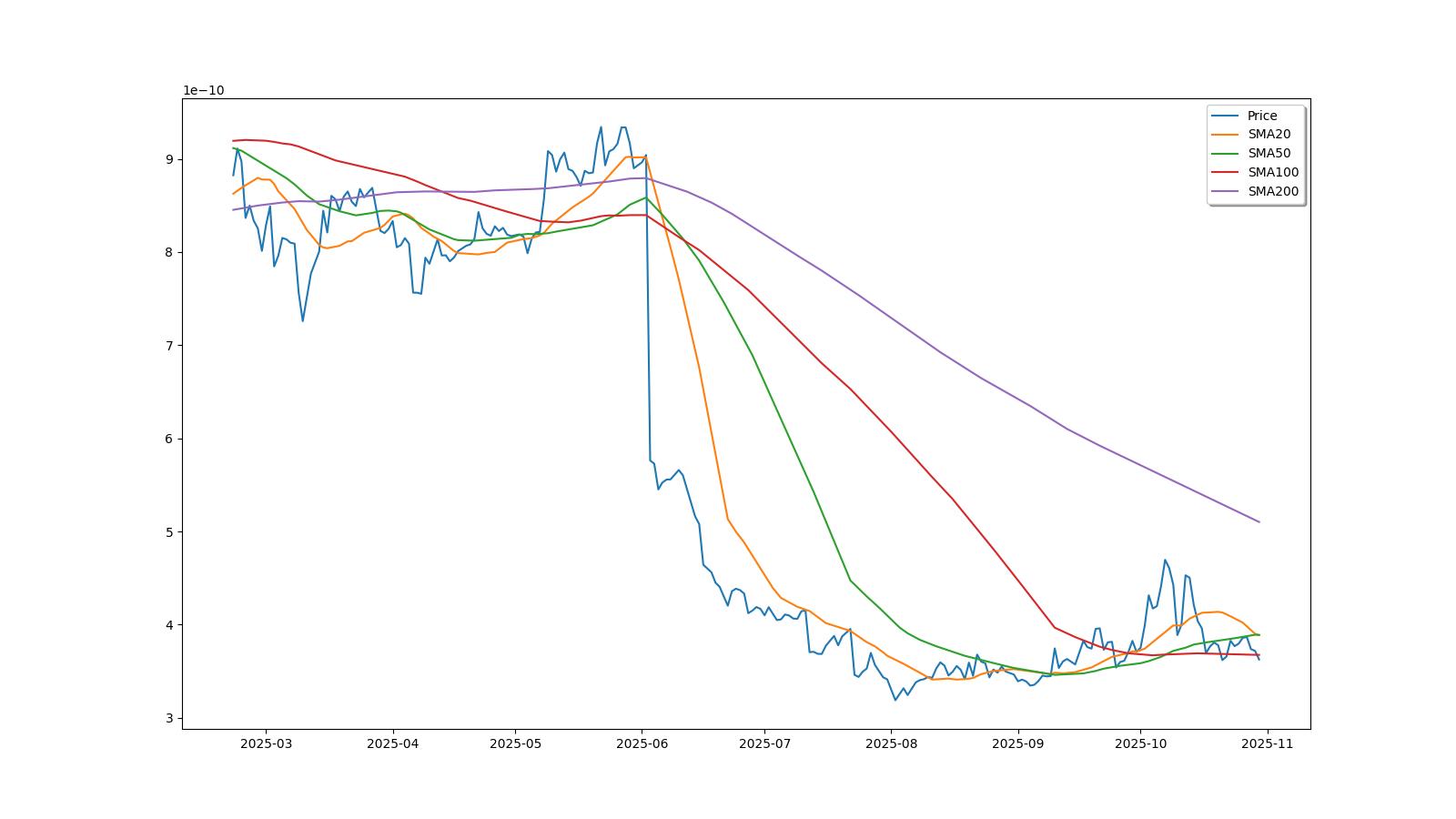 Ghostface Simple Moving Averages