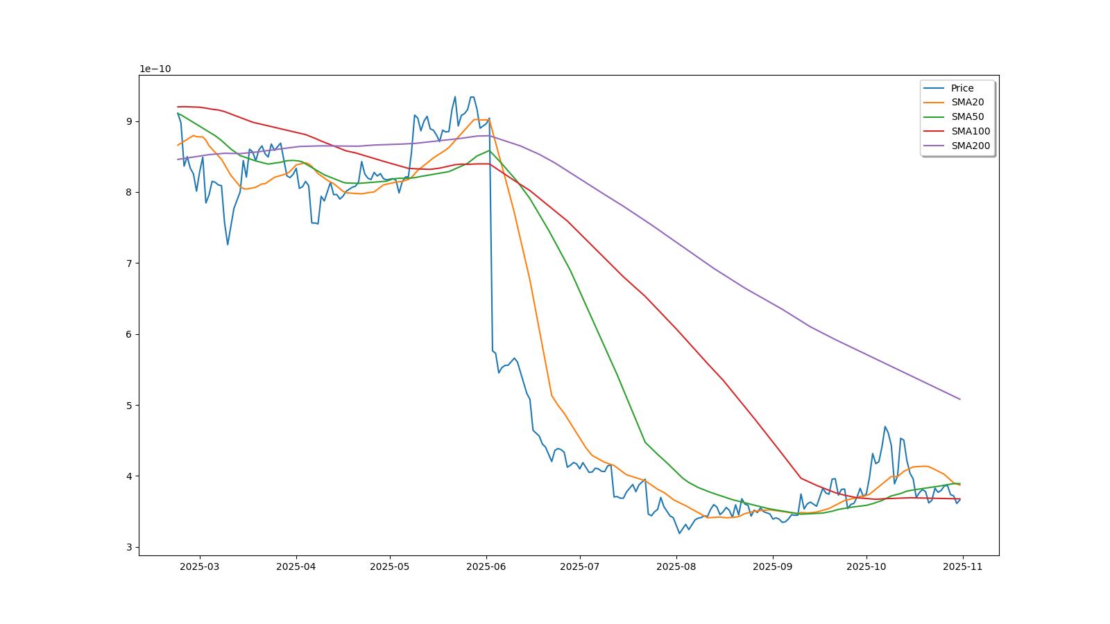 Ghostface Simple Moving Averages