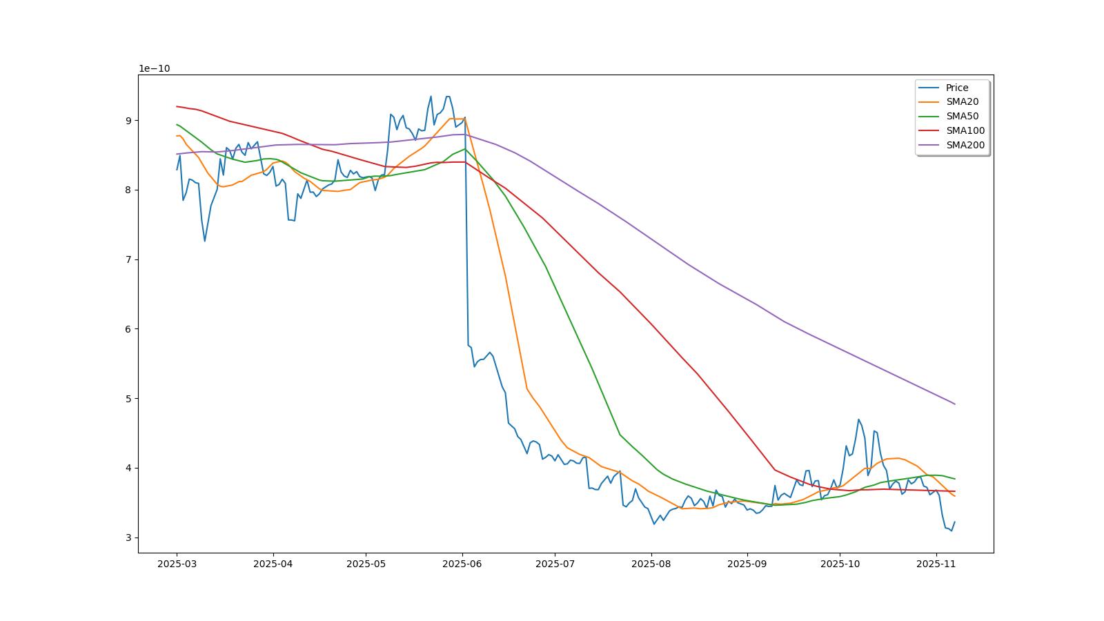 Ghostface Simple Moving Averages