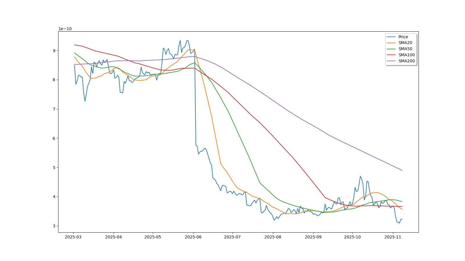 Ghostface Simple Moving Averages
