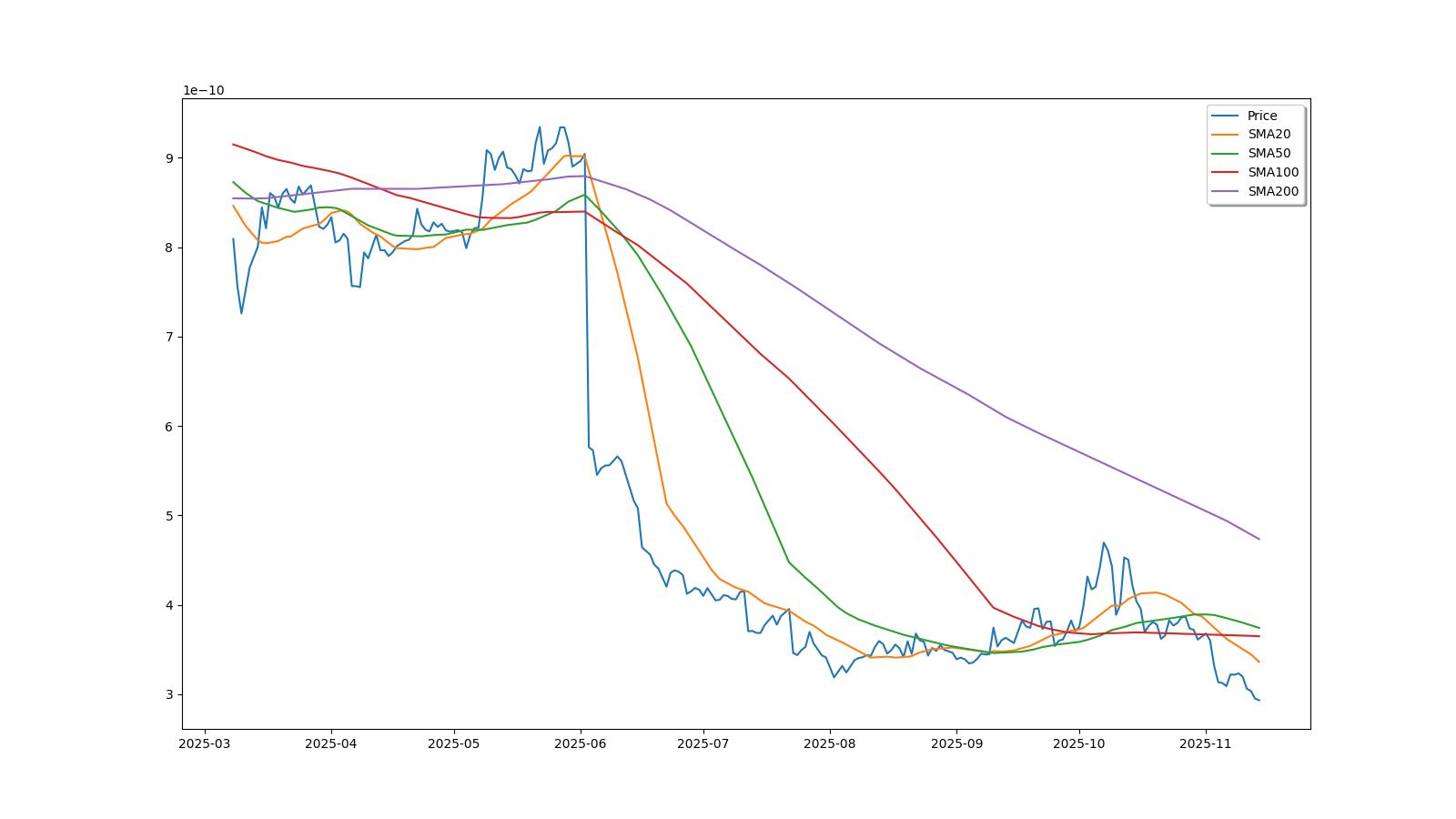 Ghostface Simple Moving Averages