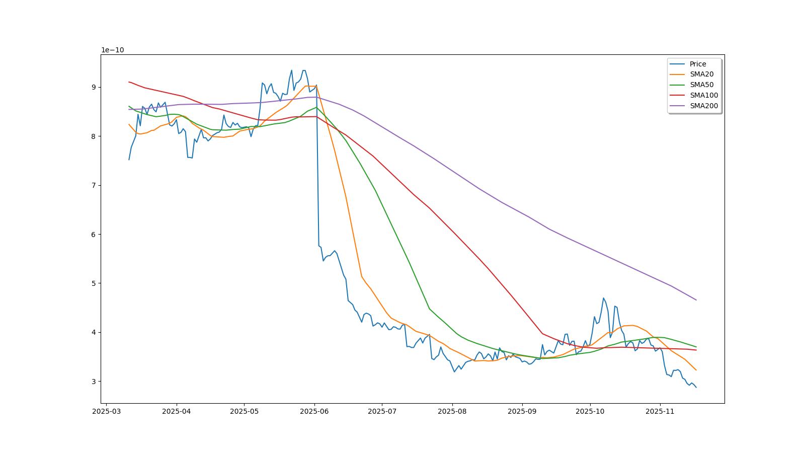 Ghostface Simple Moving Averages