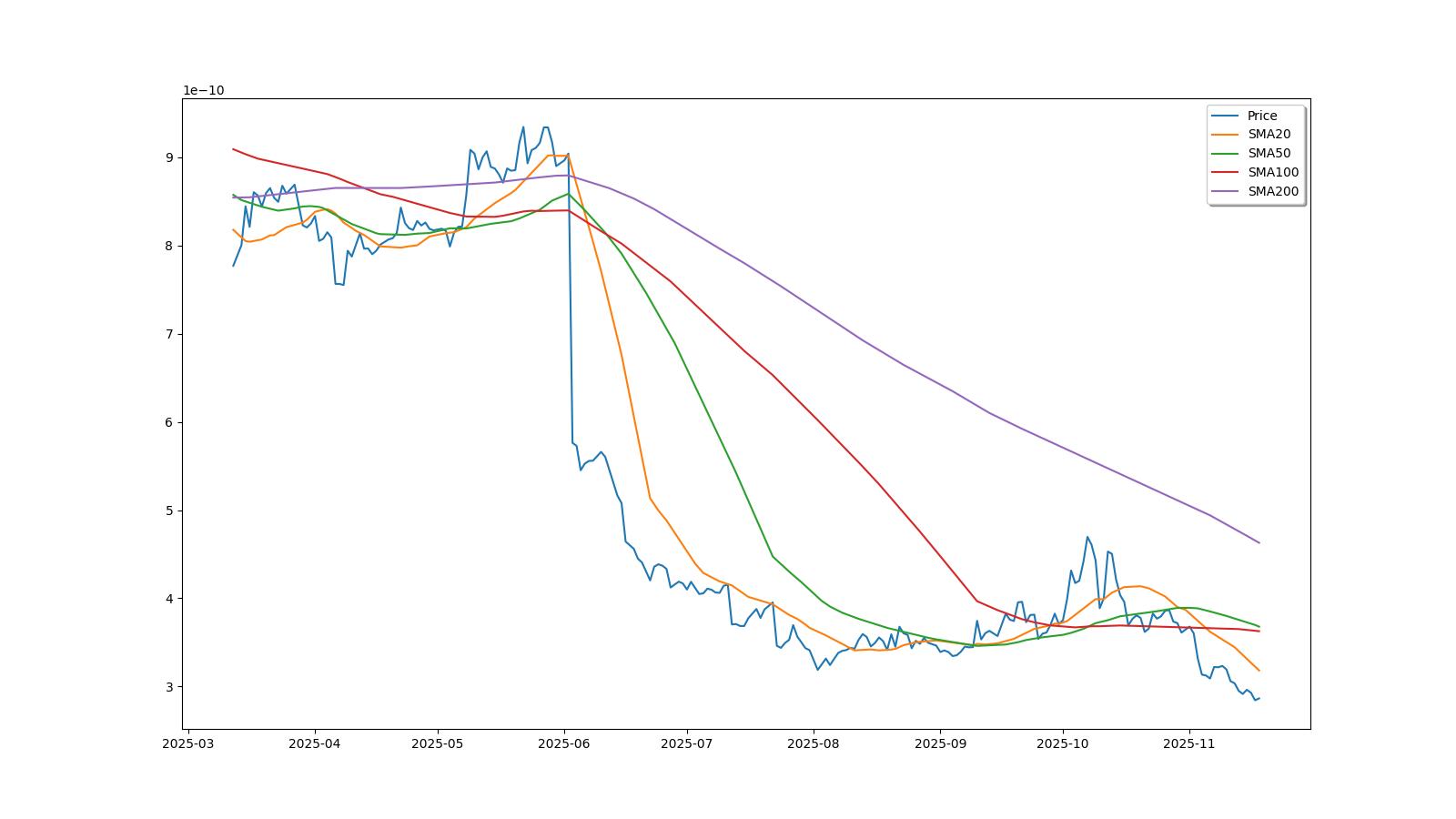 Ghostface Simple Moving Averages
