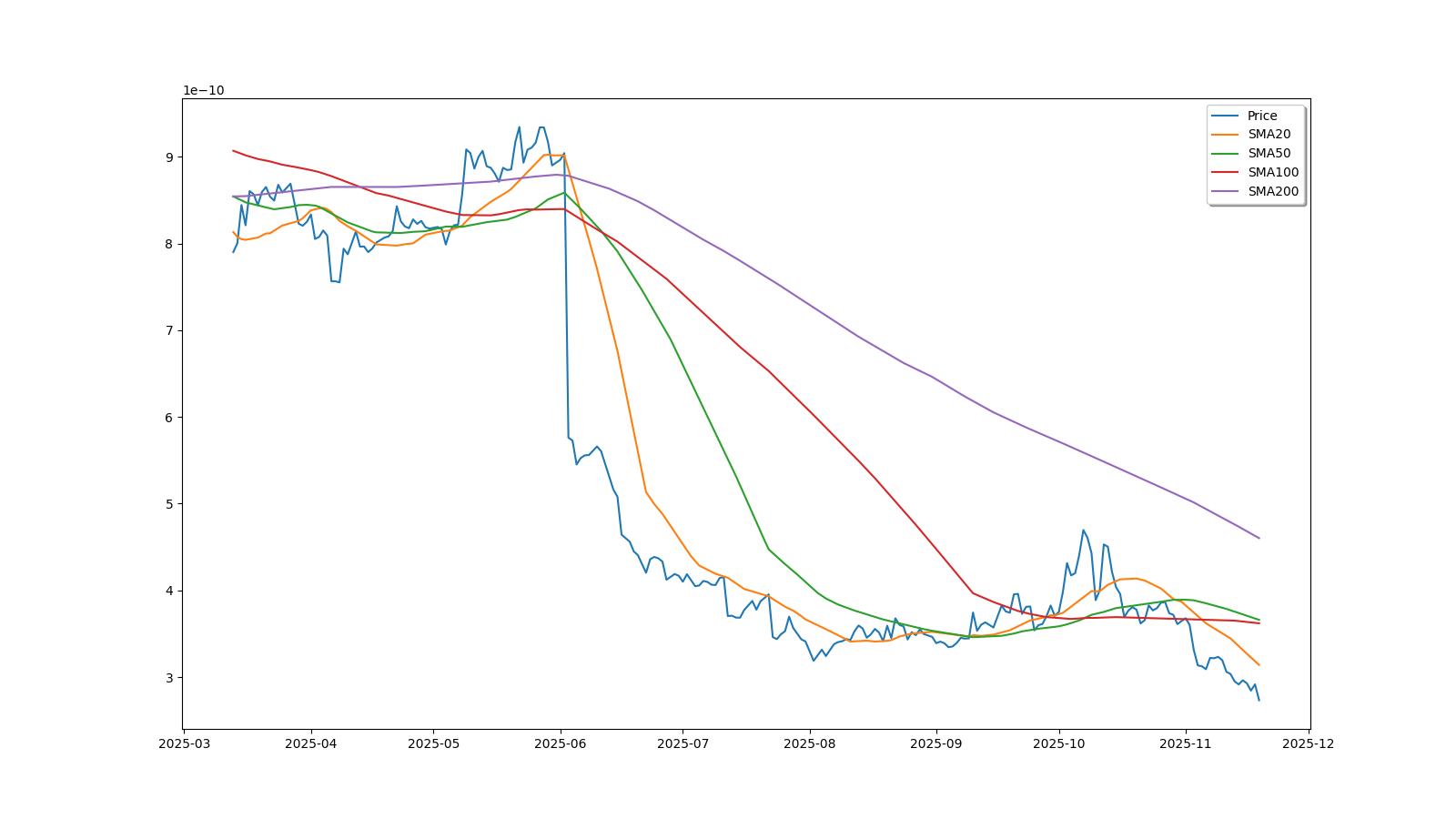 Ghostface Simple Moving Averages
