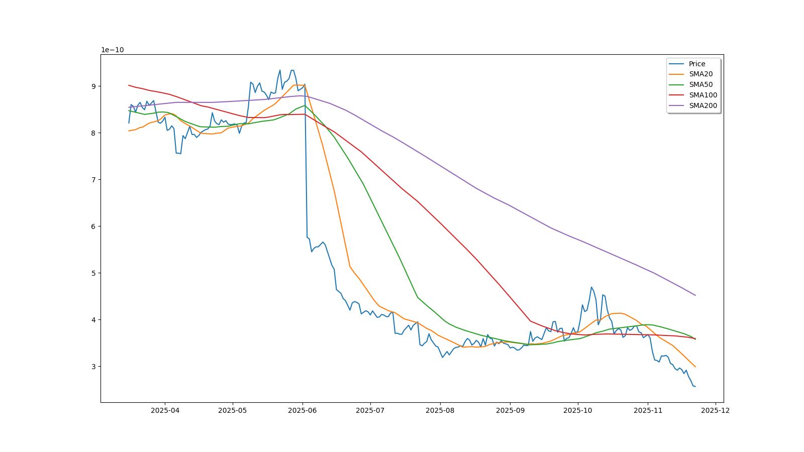 Ghostface Simple Moving Averages