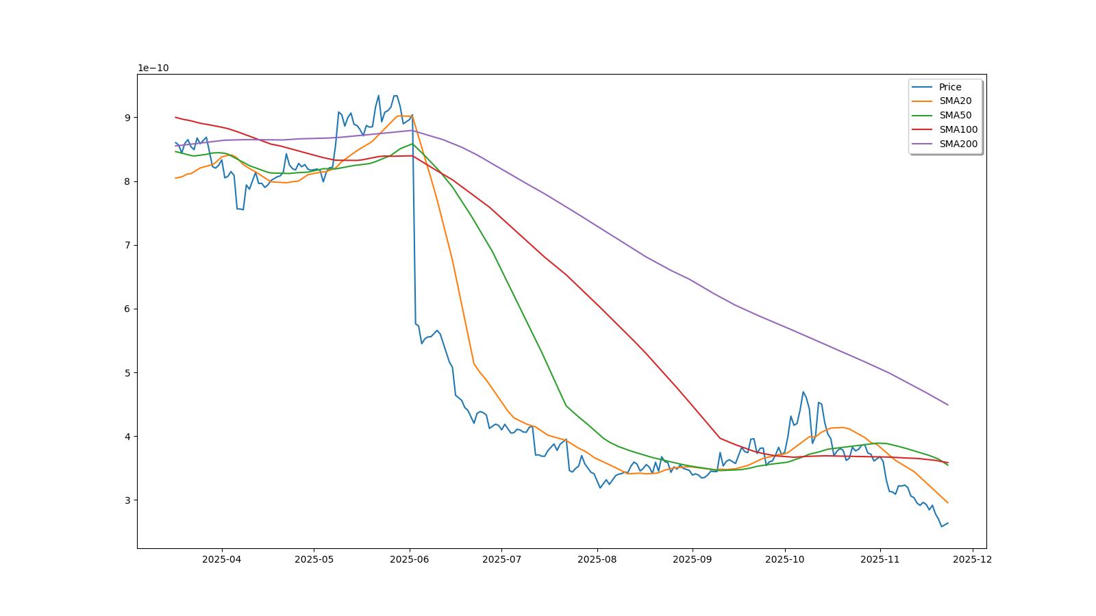Ghostface Simple Moving Averages