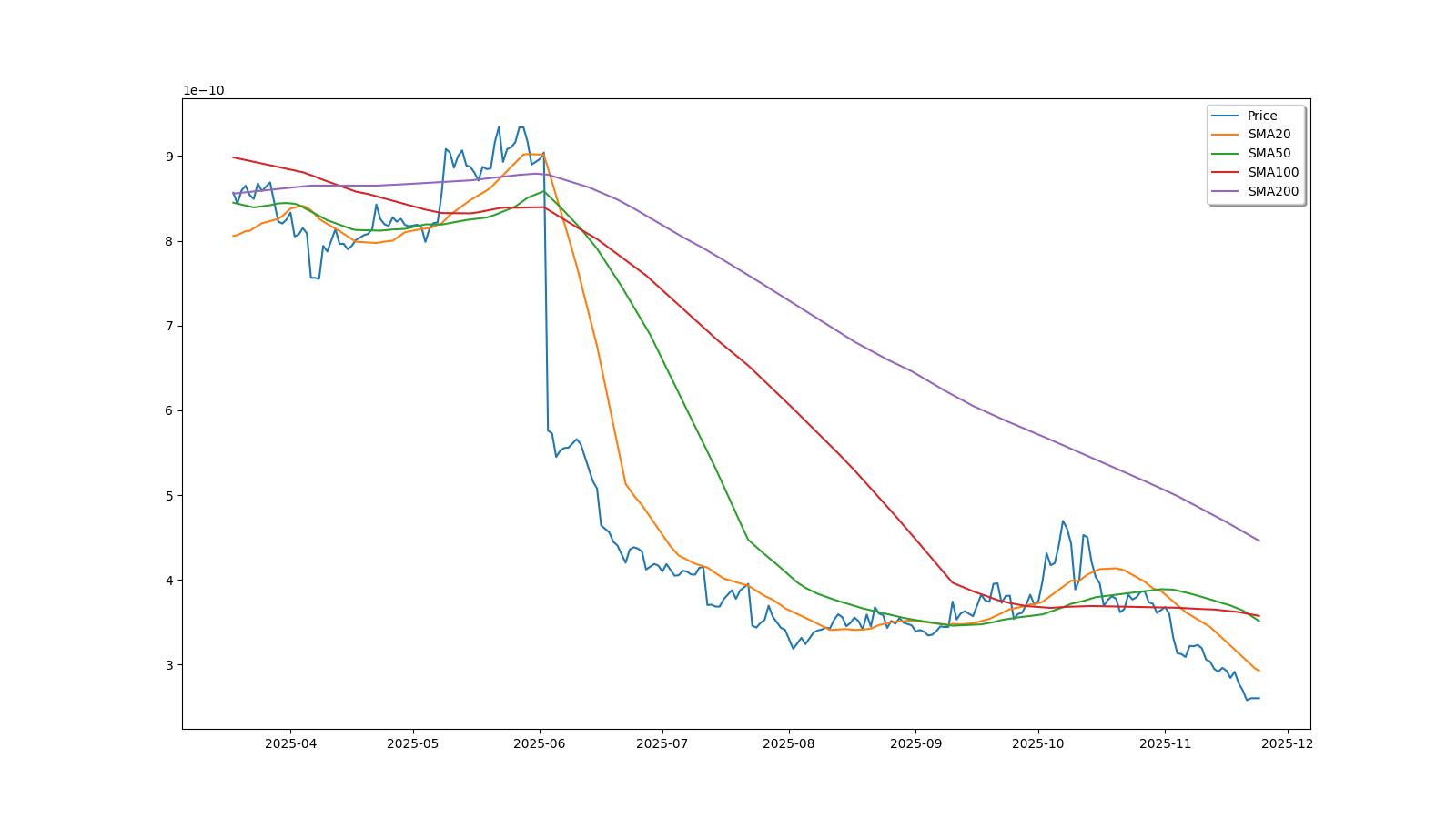 Ghostface Simple Moving Averages
