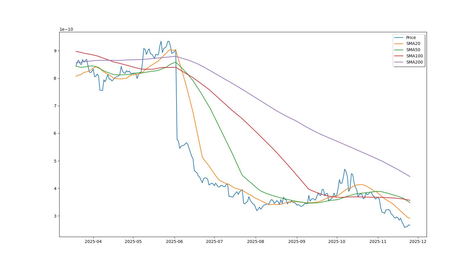 Ghostface Simple Moving Averages