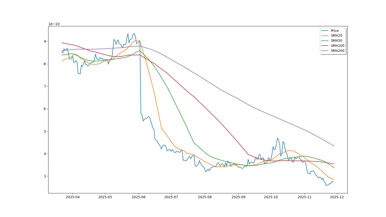 Ghostface Simple Moving Averages