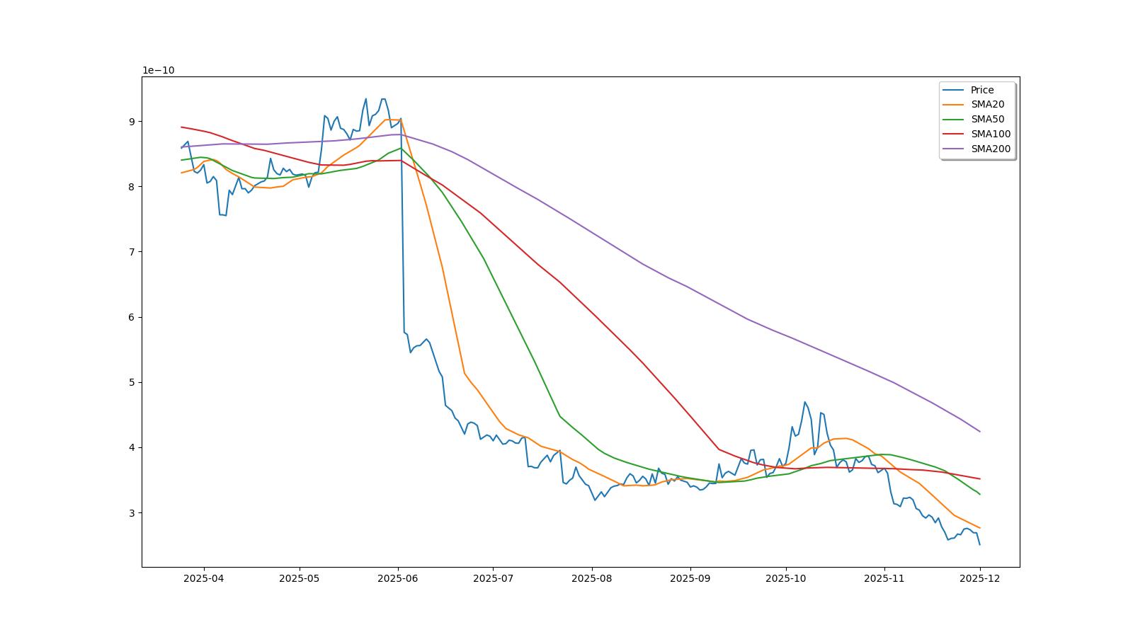 Ghostface Simple Moving Averages
