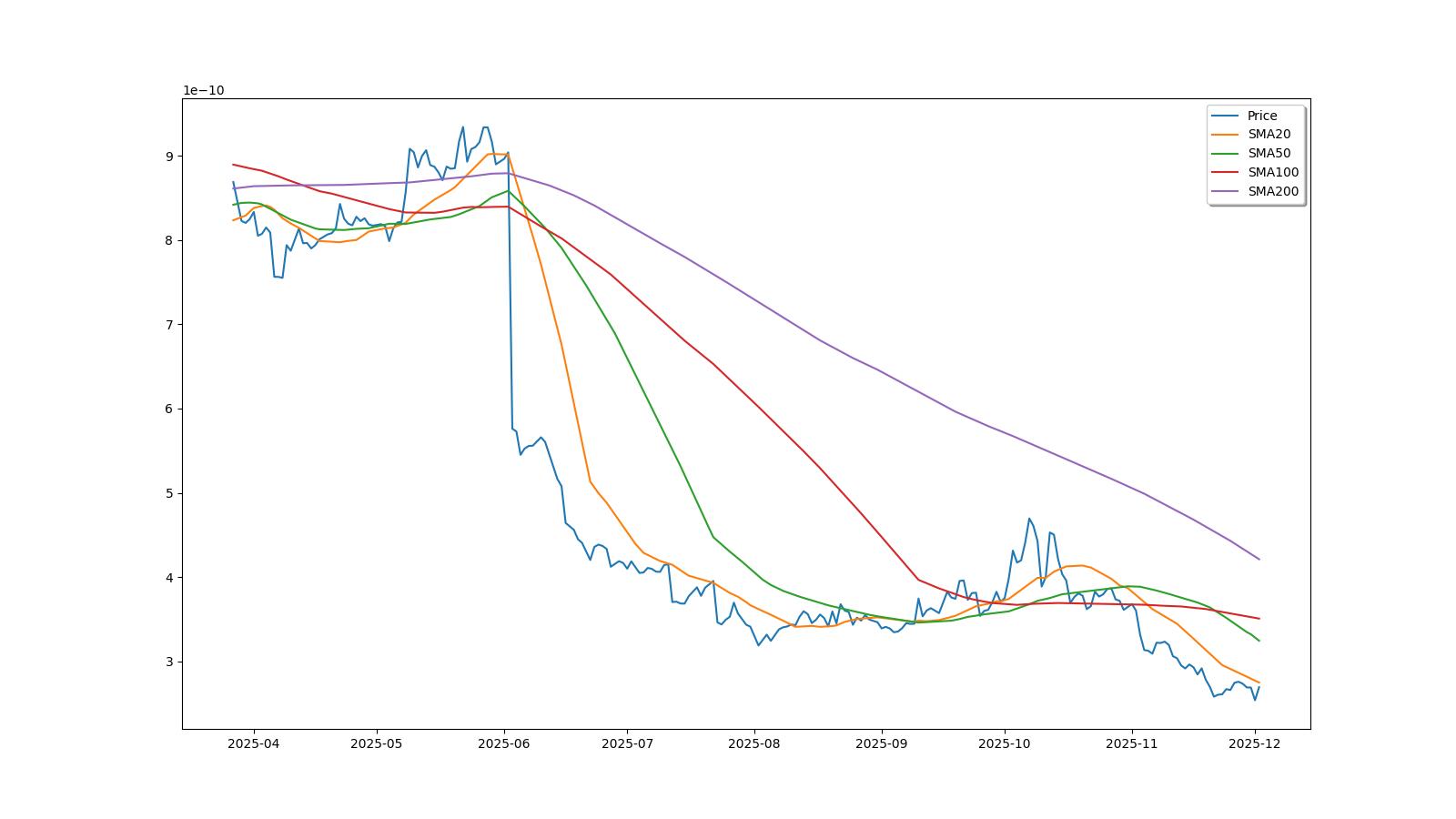 Ghostface Simple Moving Averages