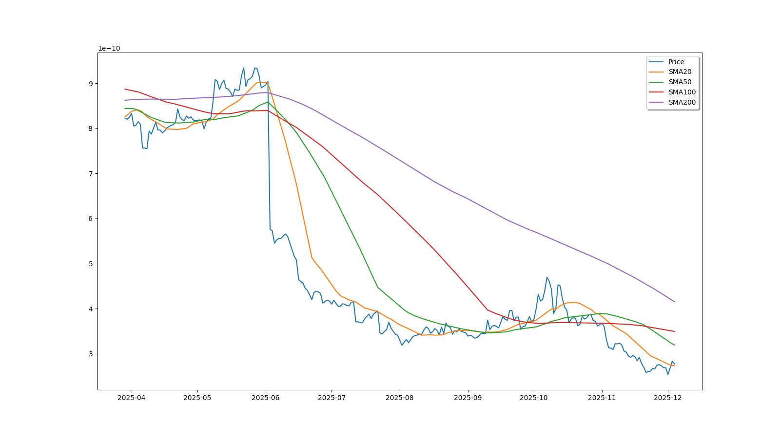 Ghostface Simple Moving Averages