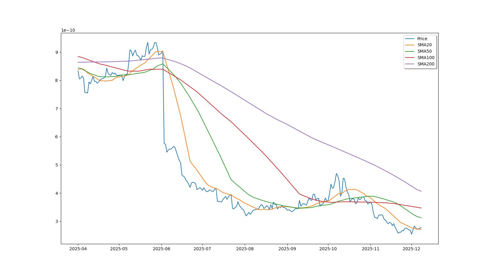 Ghostface Simple Moving Averages