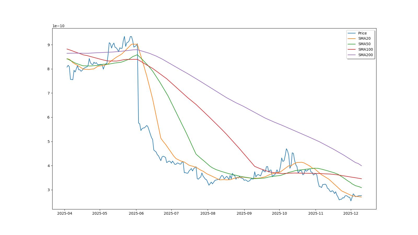 Ghostface Simple Moving Averages