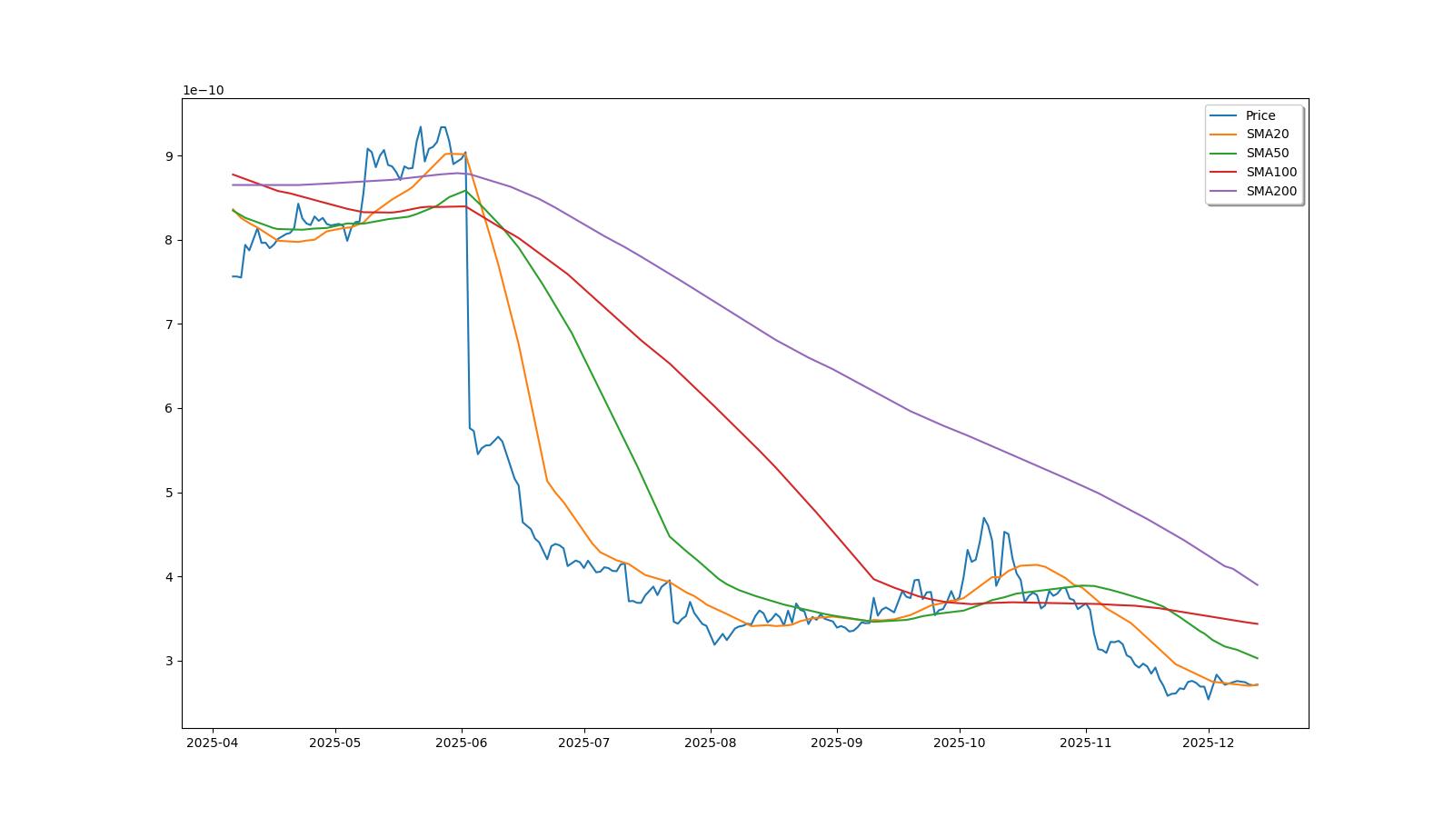 Ghostface Simple Moving Averages