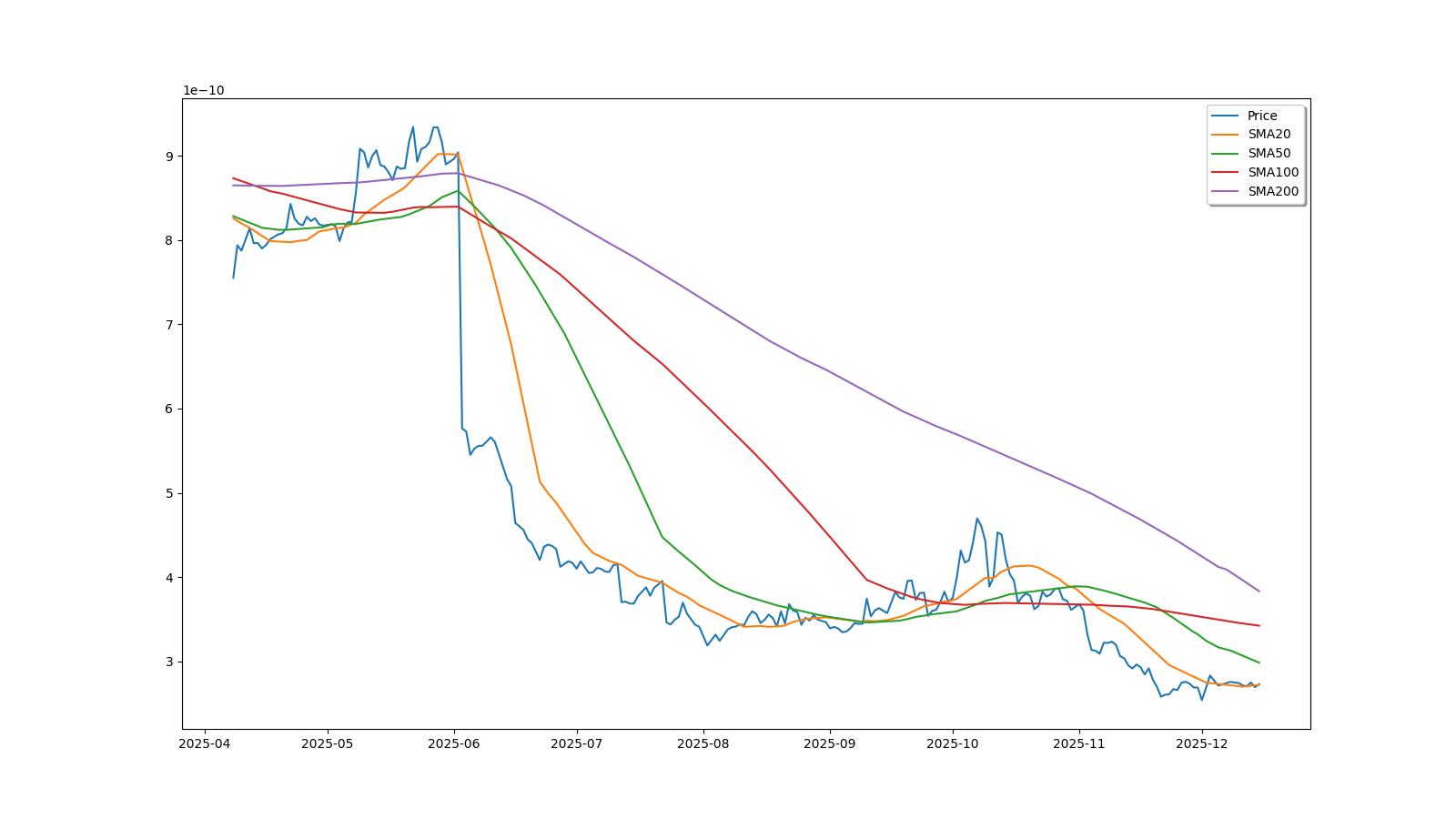 Ghostface Simple Moving Averages
