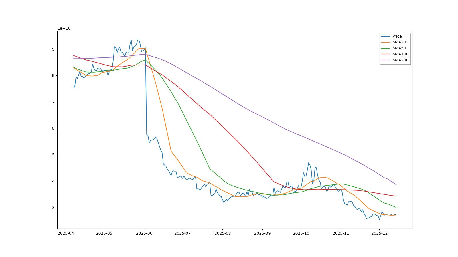 Ghostface Simple Moving Averages