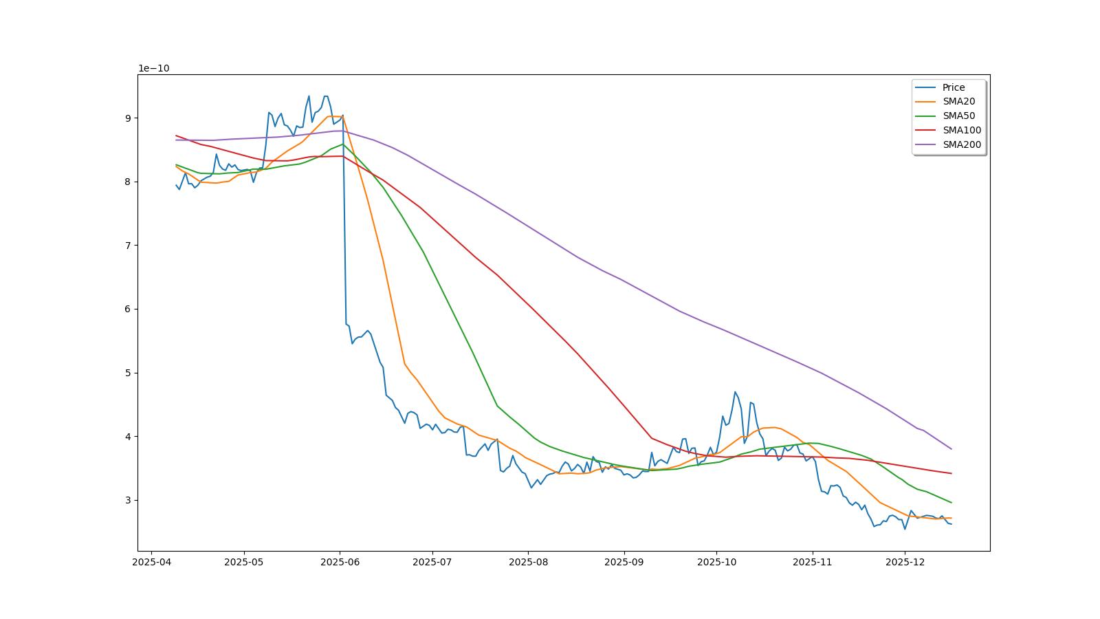 Ghostface Simple Moving Averages