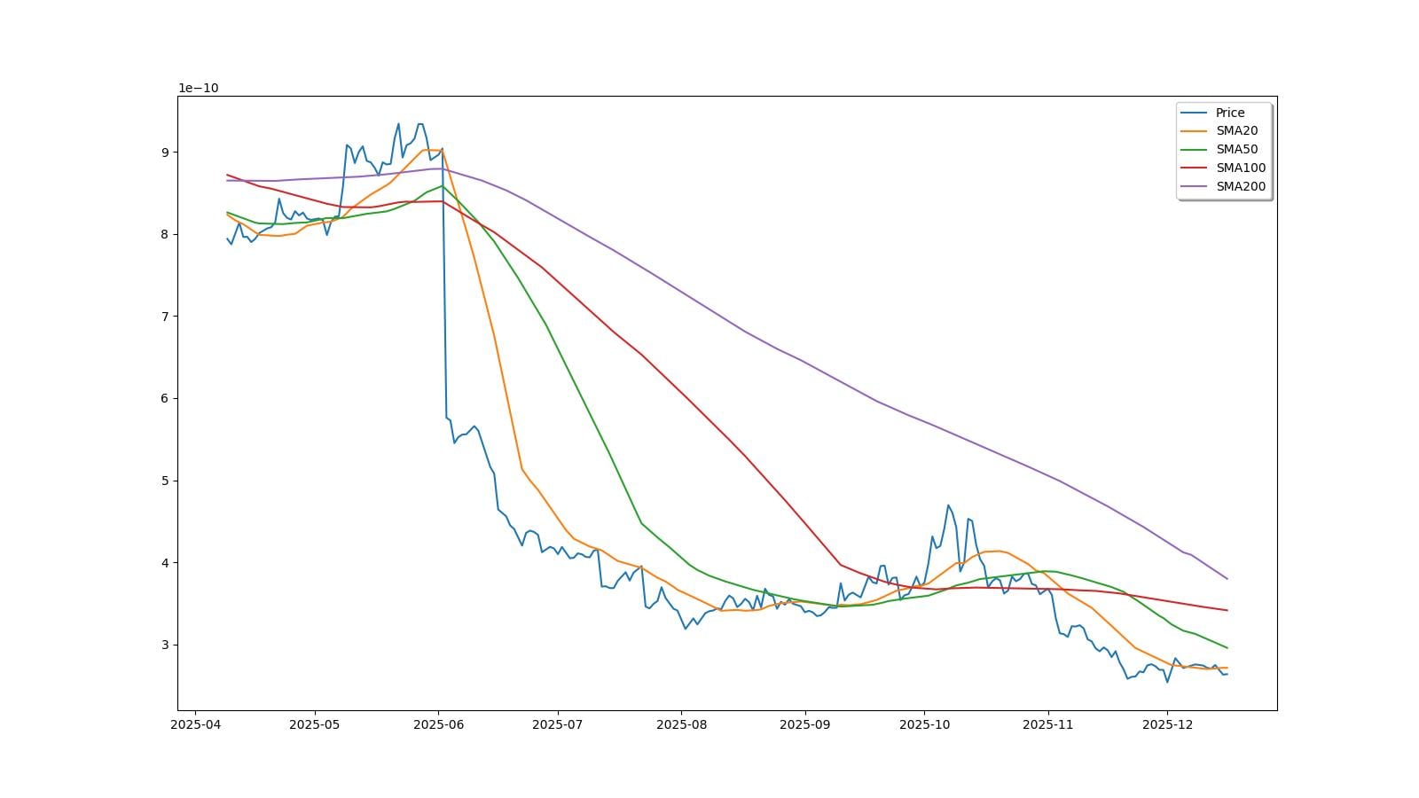 Ghostface Simple Moving Averages