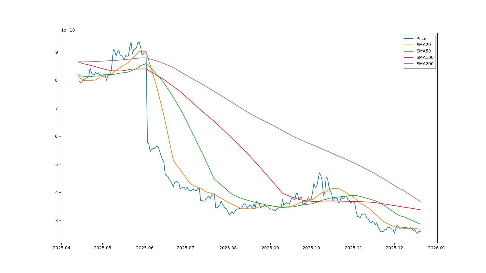 Ghostface Simple Moving Averages