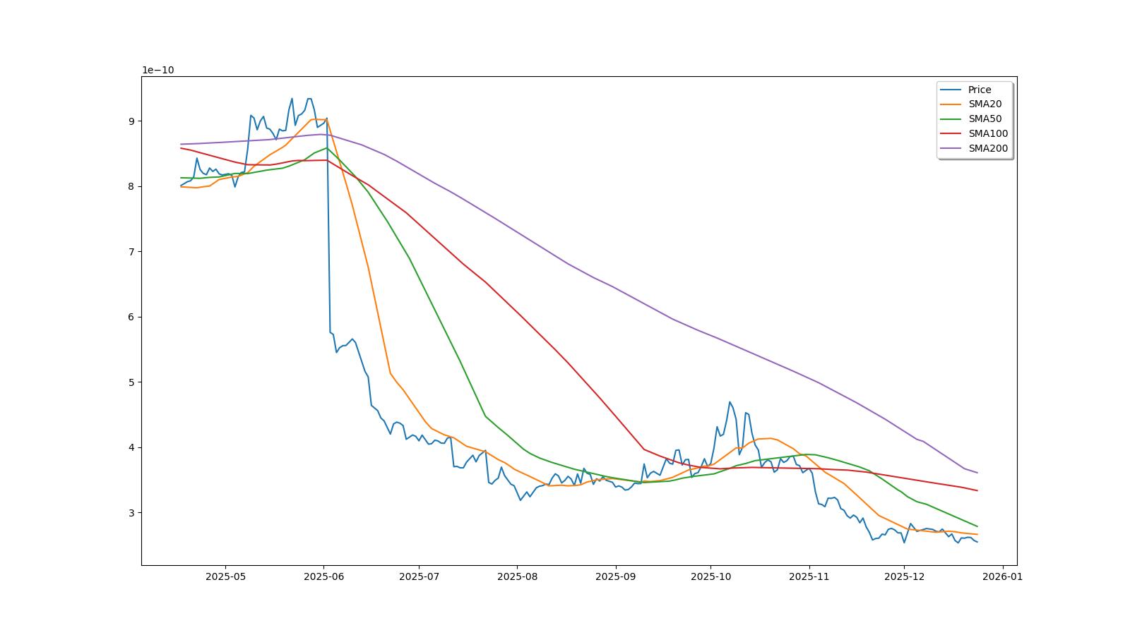 Ghostface Simple Moving Averages