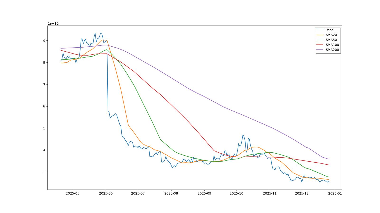Ghostface Simple Moving Averages