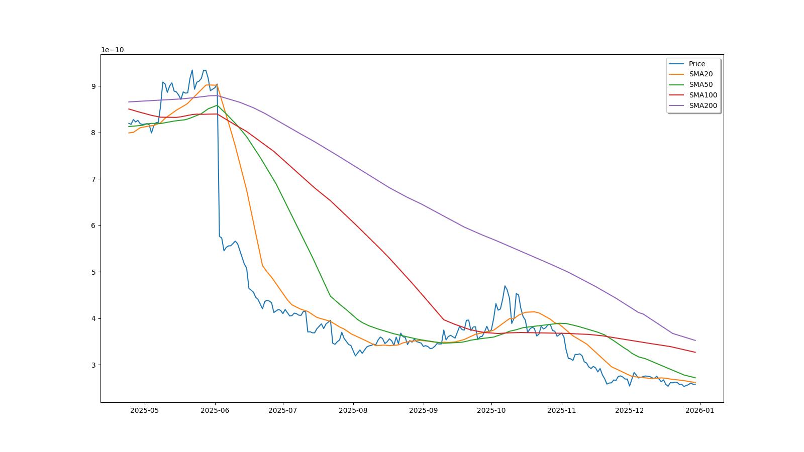 Ghostface Simple Moving Averages