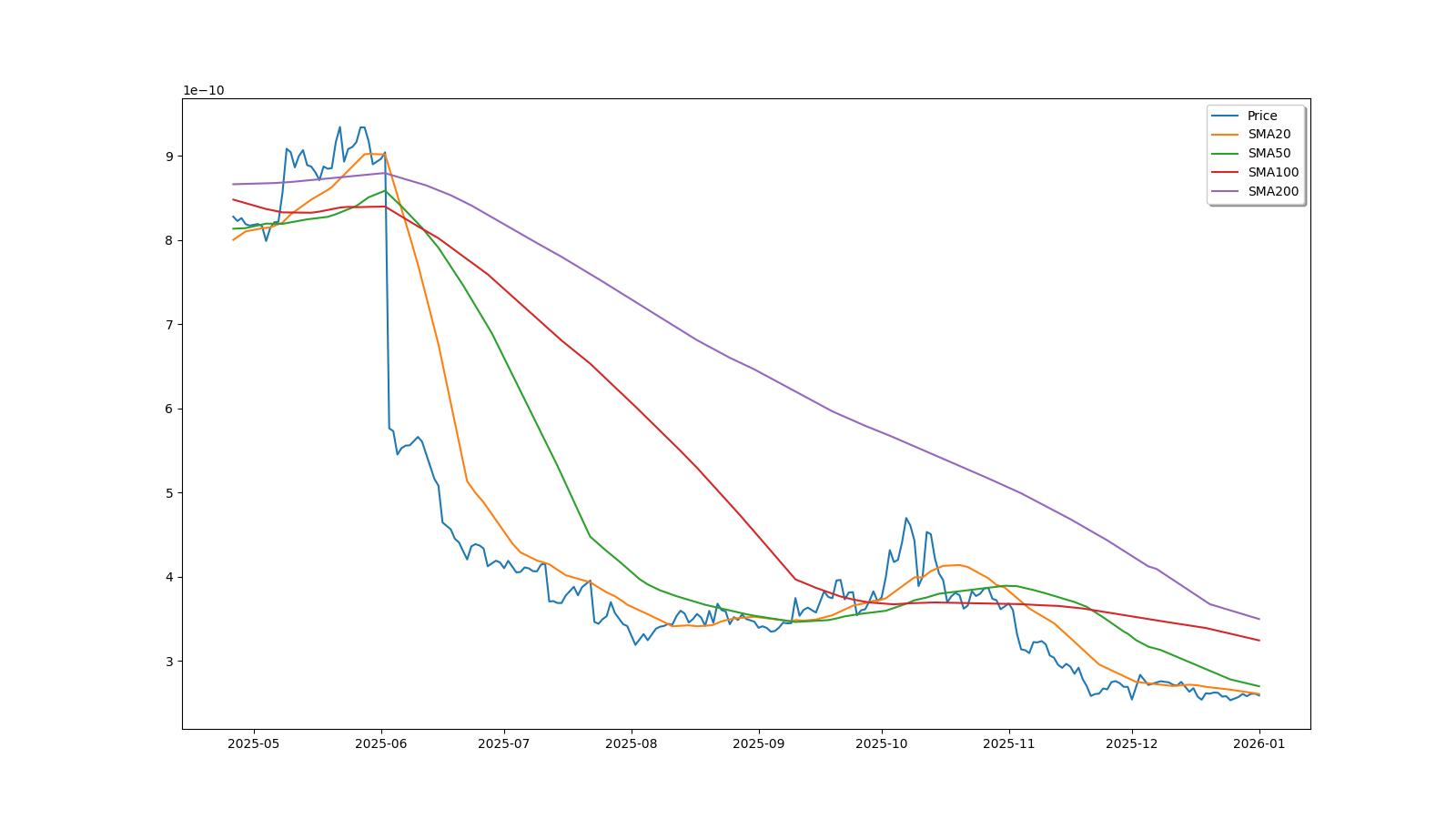 Ghostface Simple Moving Averages
