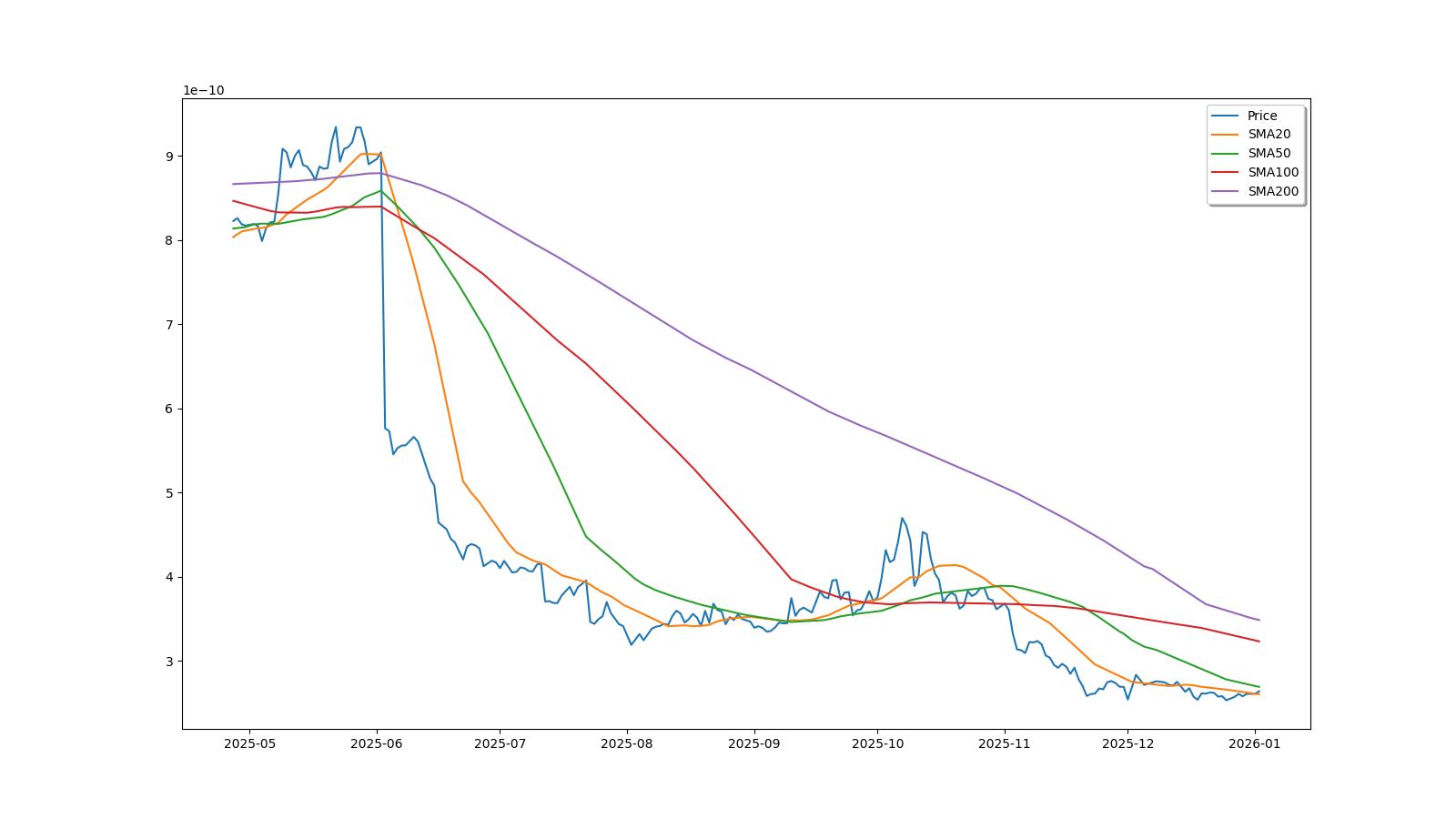 Ghostface Simple Moving Averages