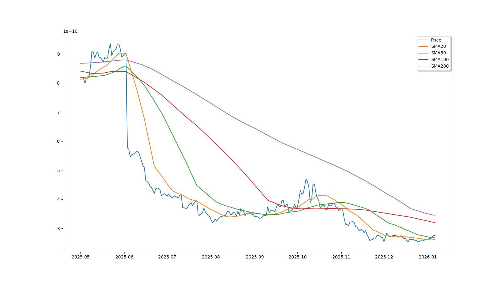 Ghostface Simple Moving Averages