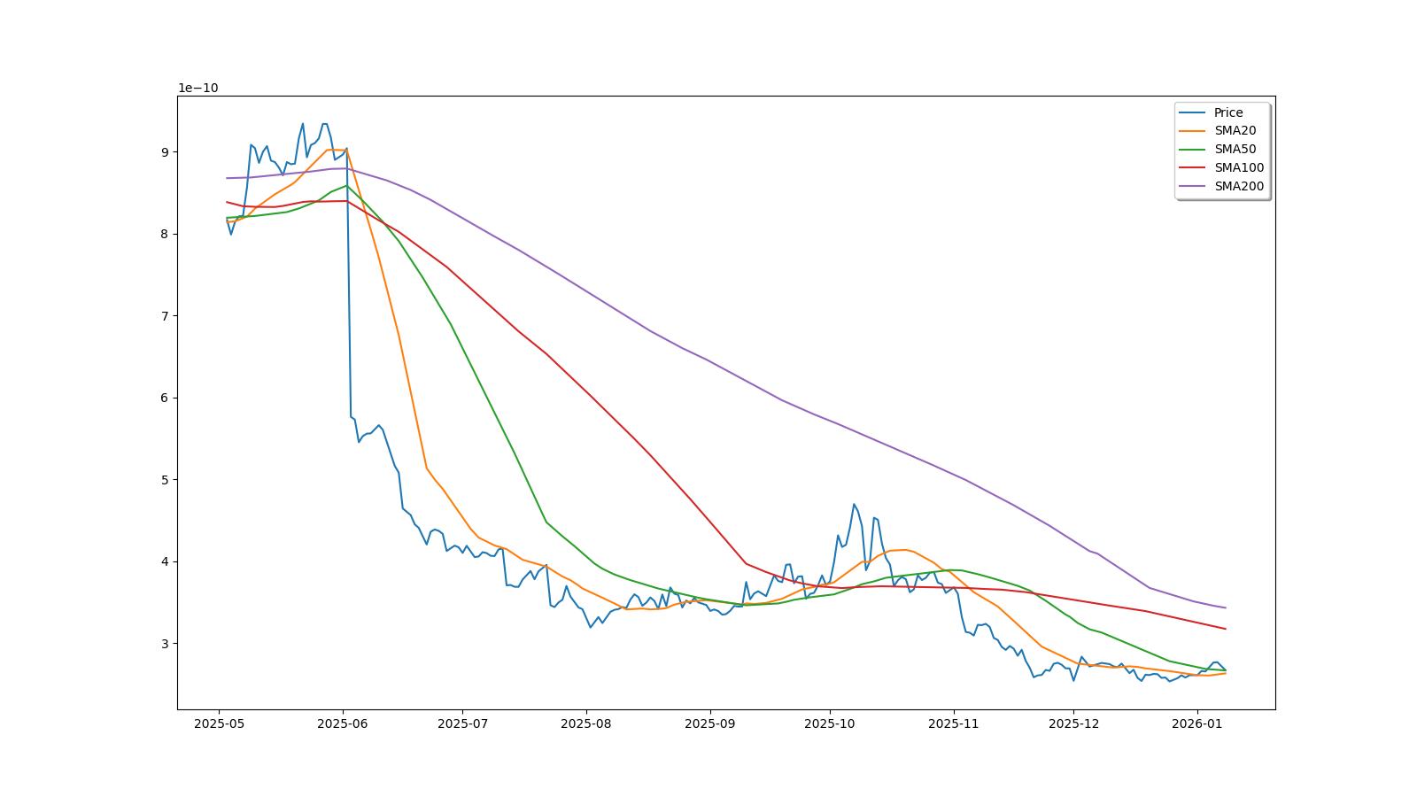Ghostface Simple Moving Averages