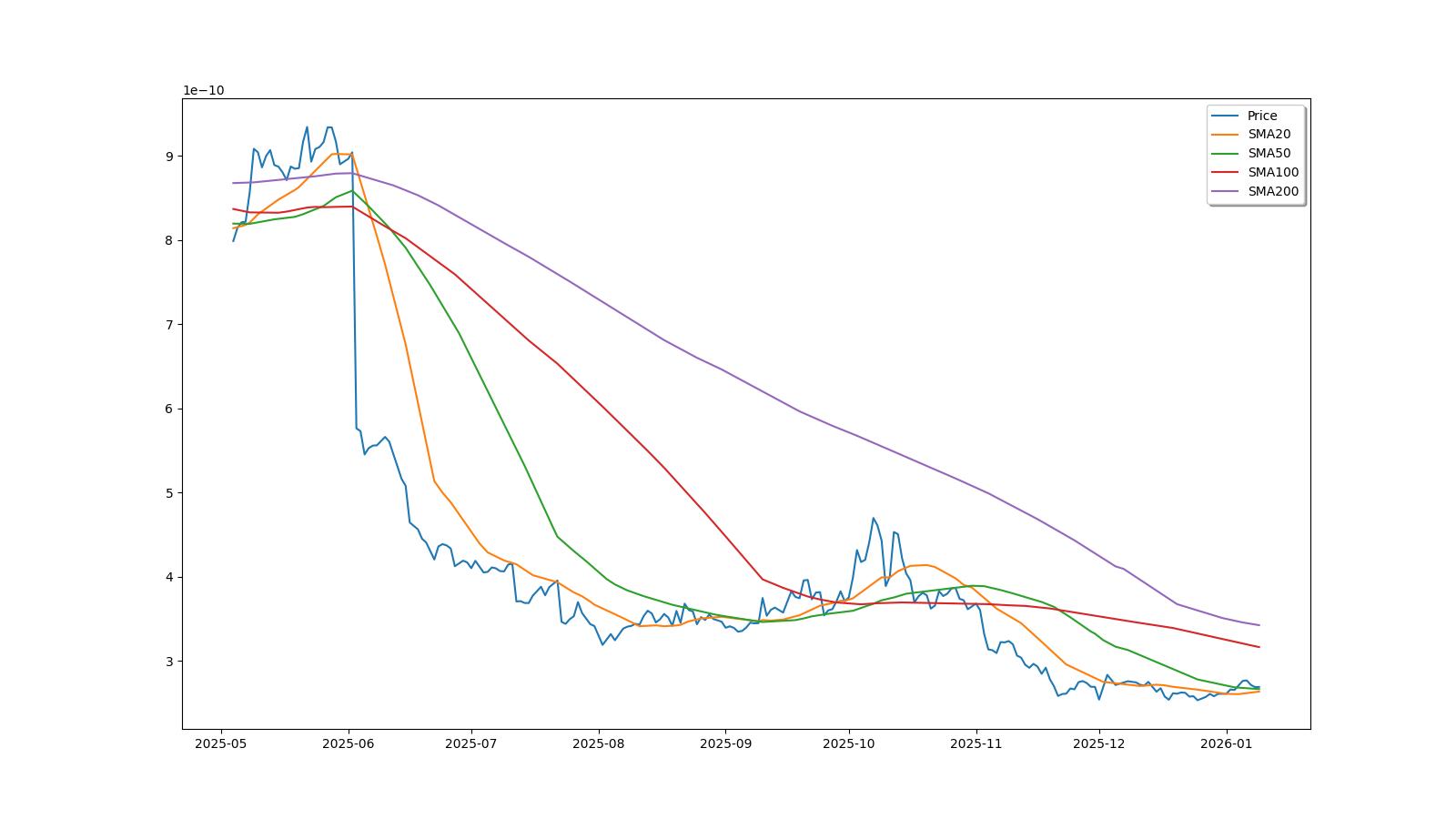 Ghostface Simple Moving Averages