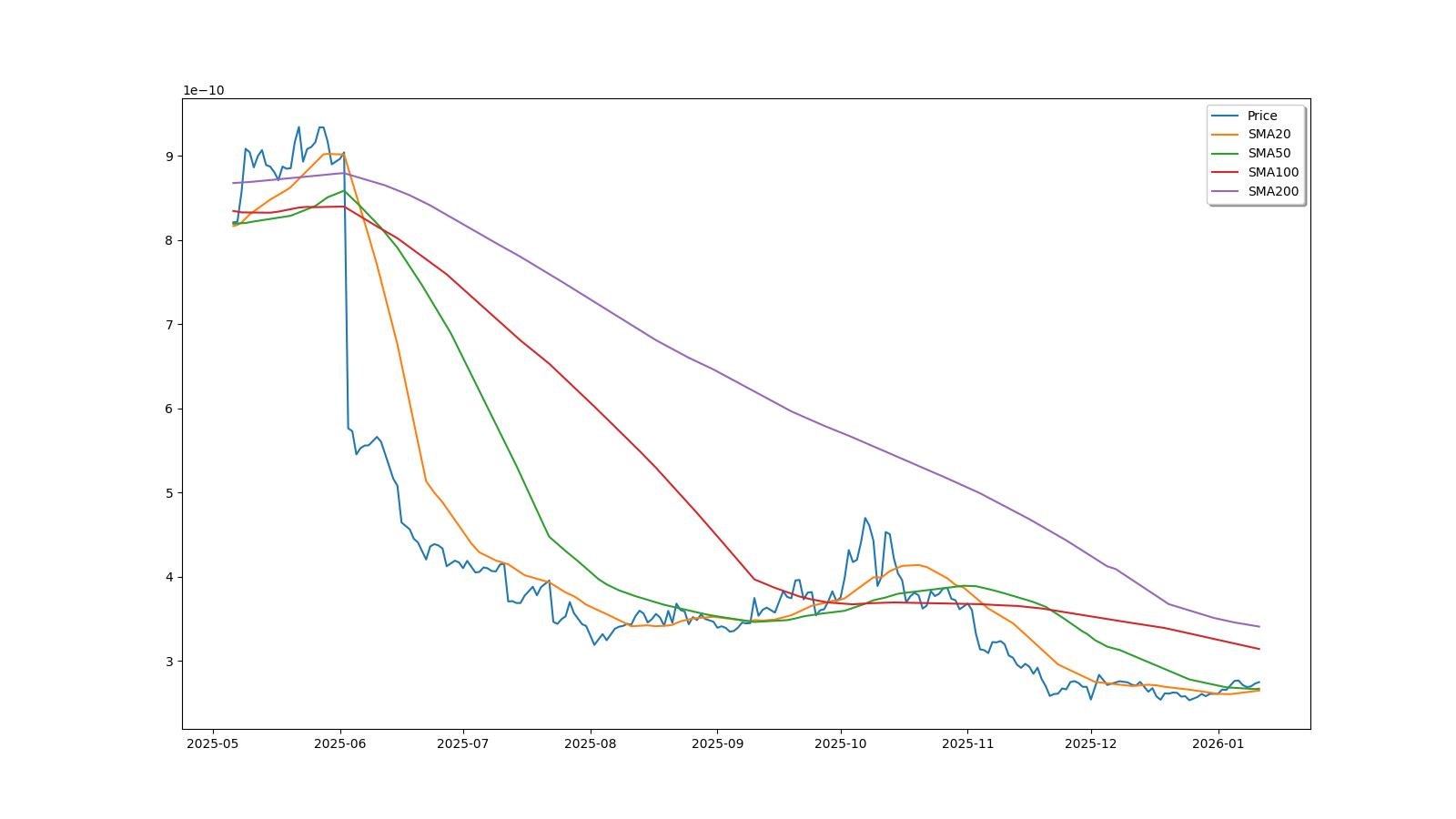 Ghostface Simple Moving Averages