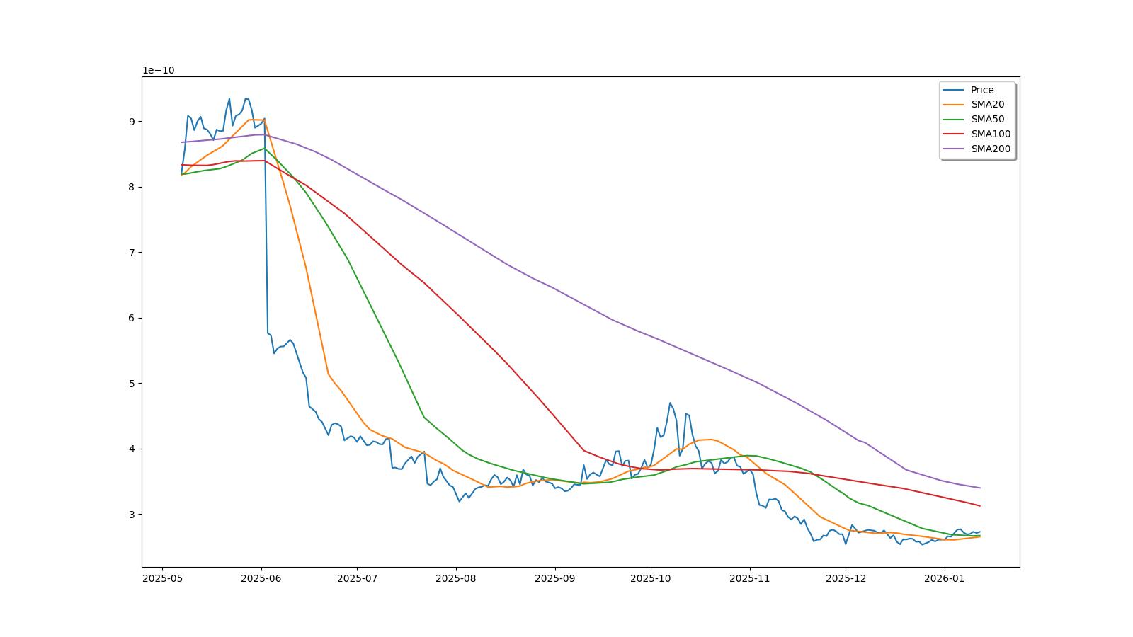 Ghostface Simple Moving Averages