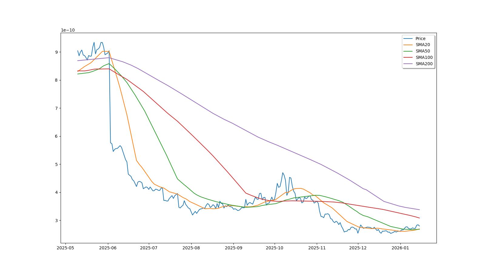 Ghostface Simple Moving Averages