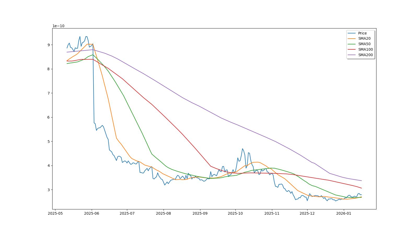 Ghostface Simple Moving Averages