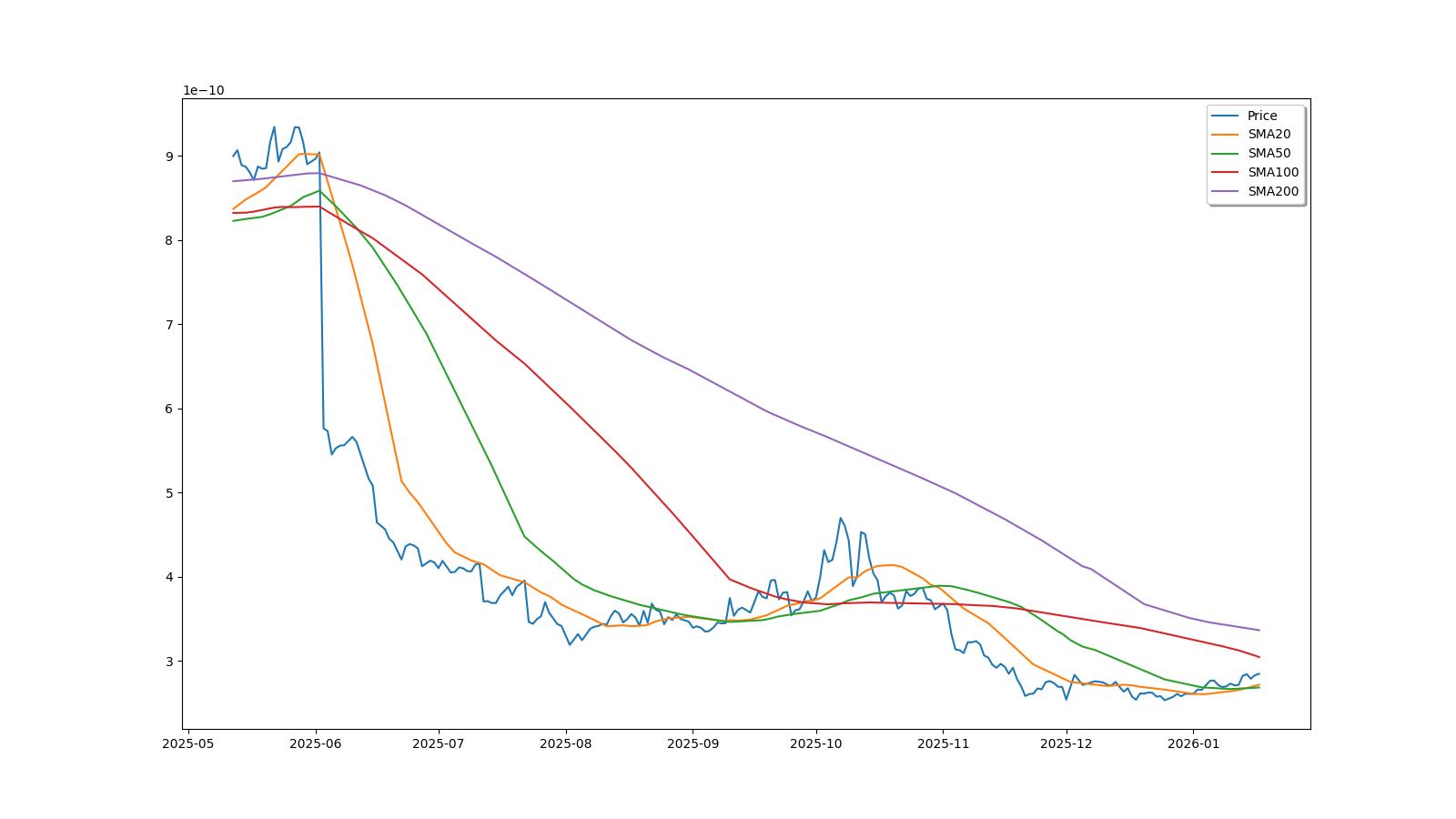 Ghostface Simple Moving Averages