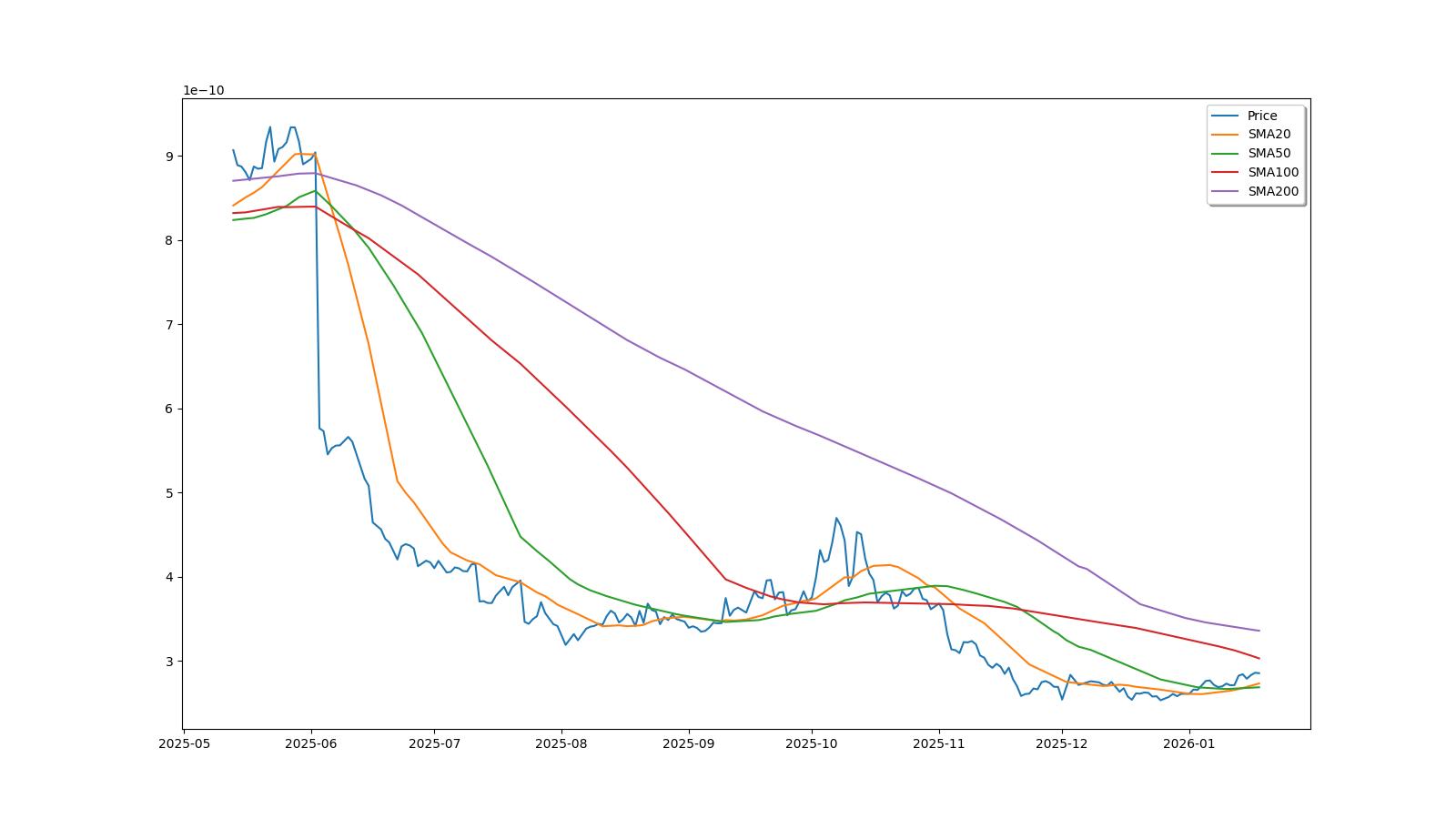 Ghostface Simple Moving Averages