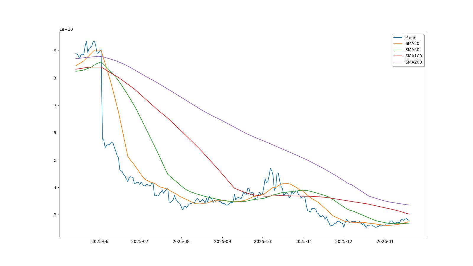 Ghostface Simple Moving Averages