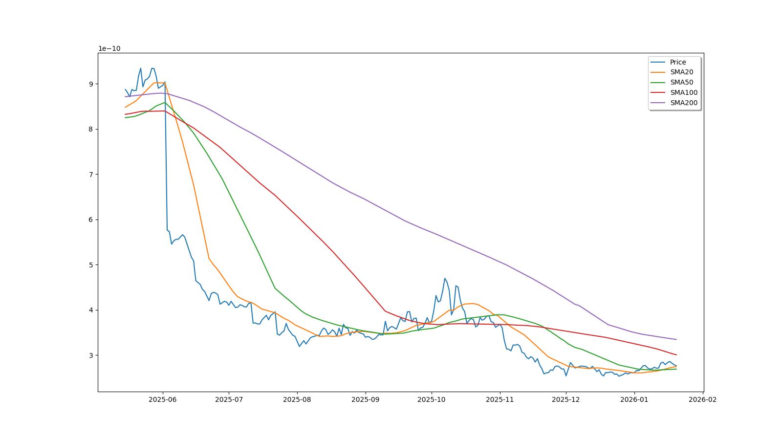 Ghostface Simple Moving Averages