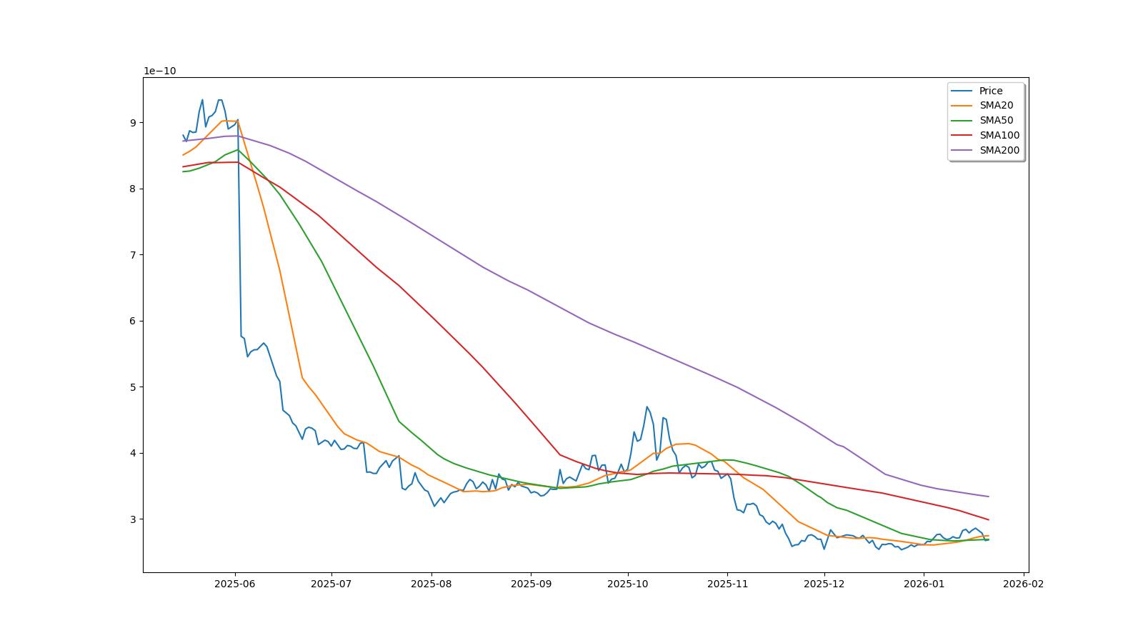 Ghostface Simple Moving Averages