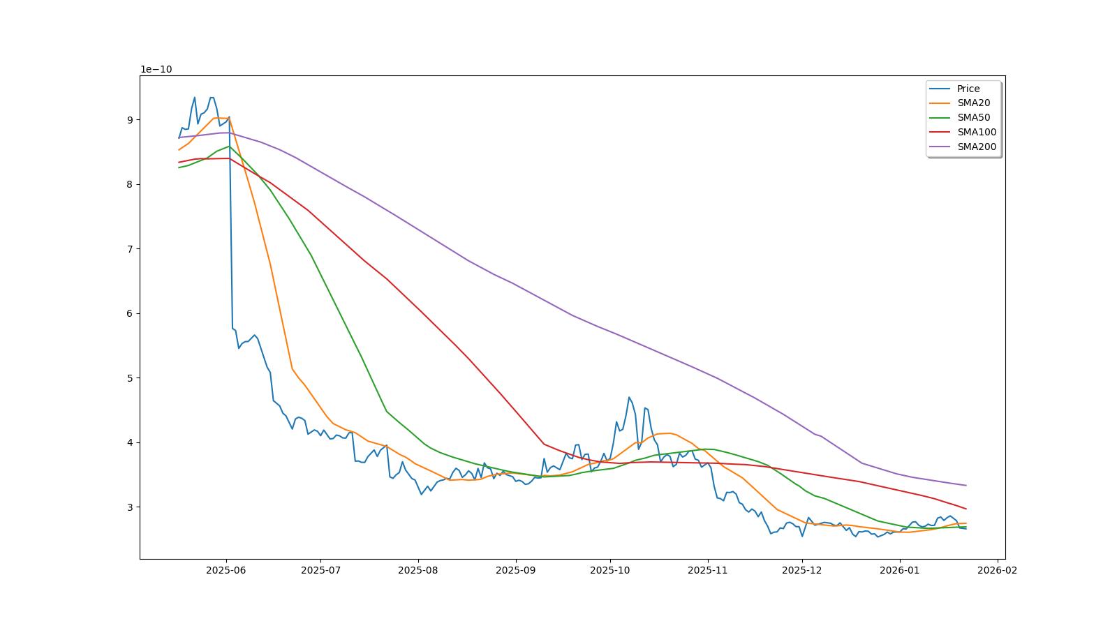 Ghostface Simple Moving Averages