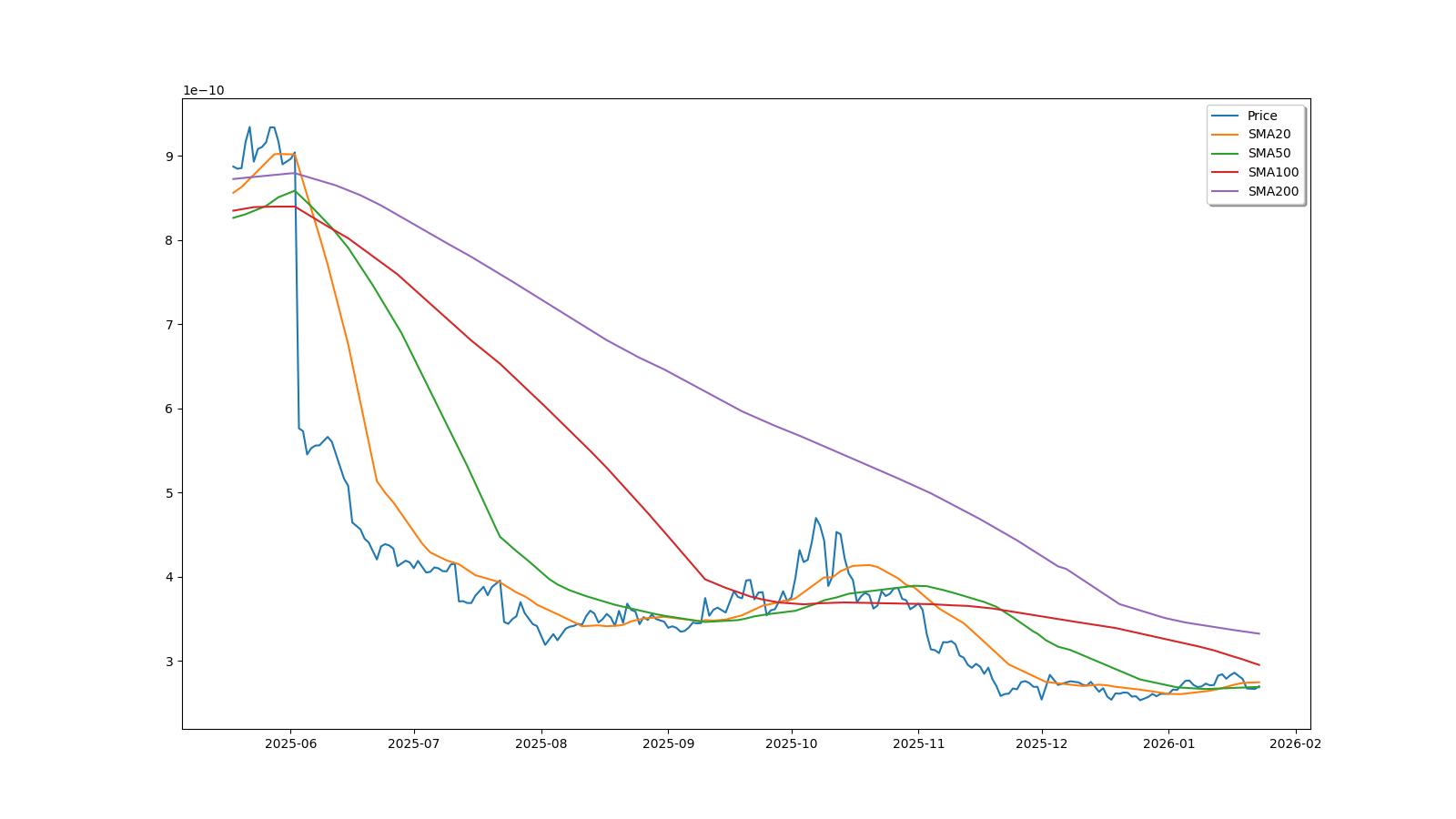 Ghostface Simple Moving Averages